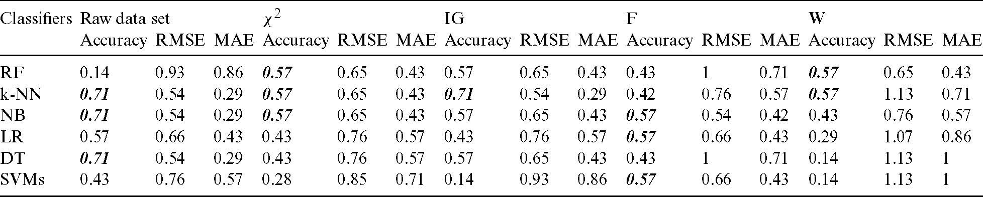 Performance of Lung Cancer Prediction Methods Using Different Classification Algorithms