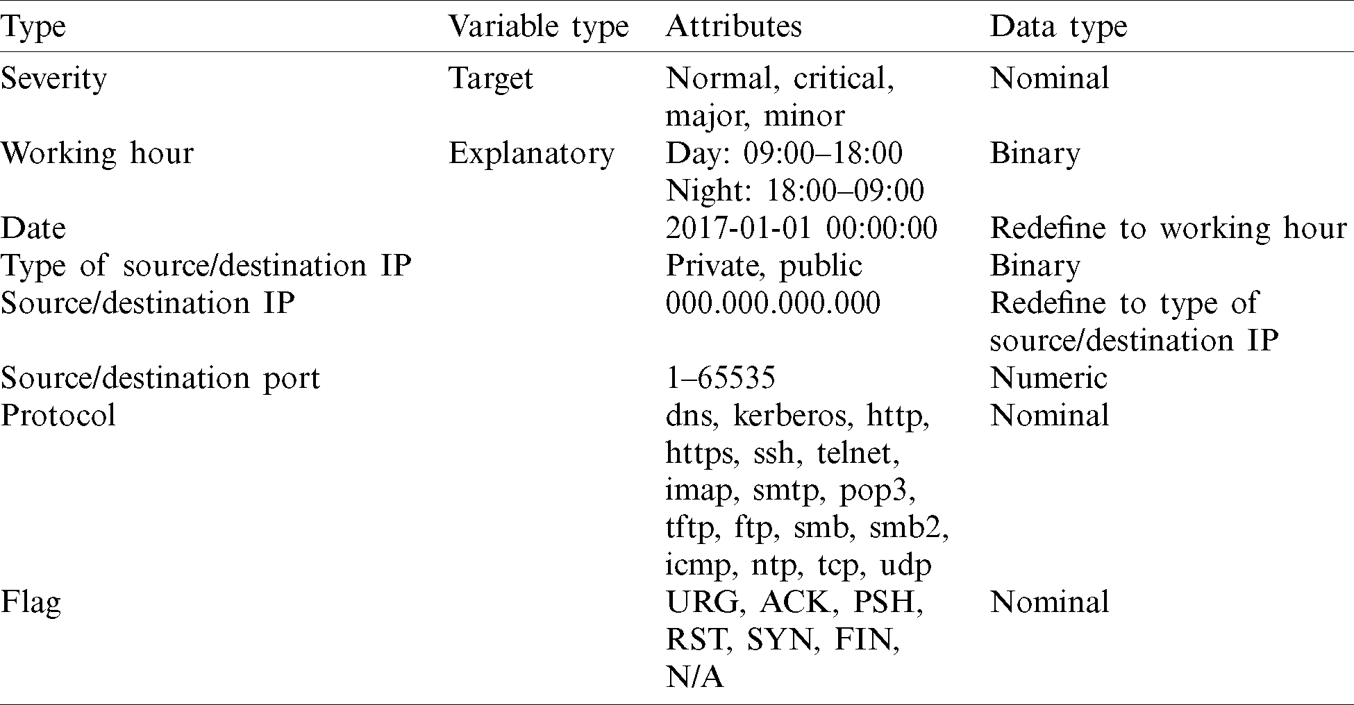 M-IDM: A Multi-Classification Based Intrusion Detection Model in ...