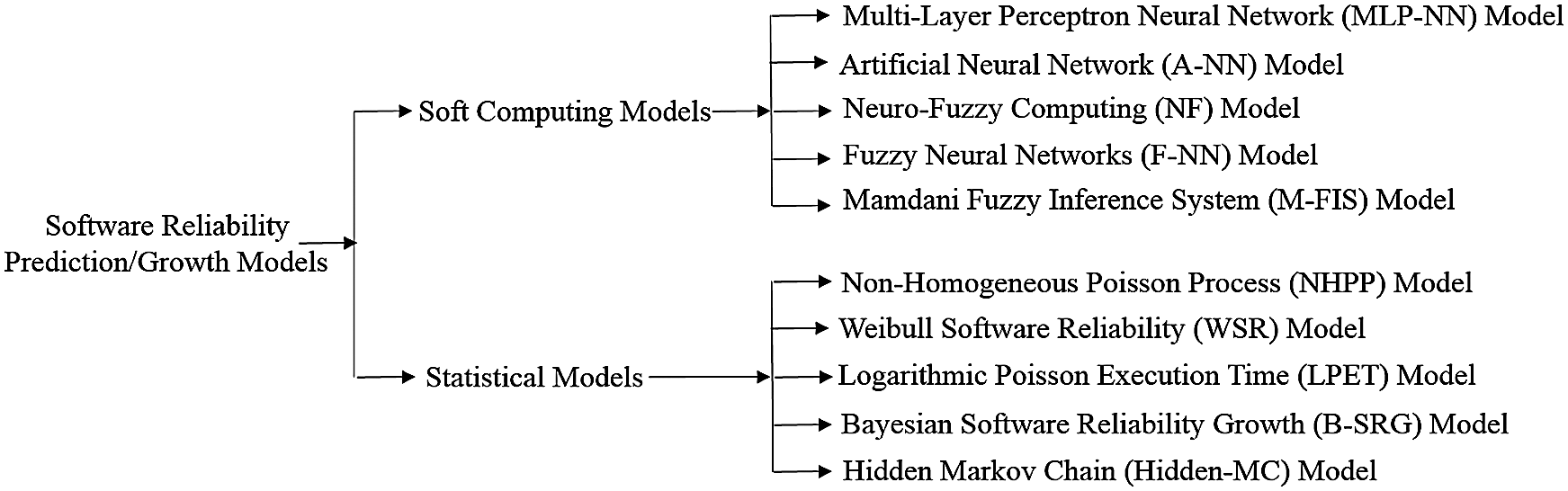 Evaluating the Impact of Prediction Techniques: Software Reliability Perspective