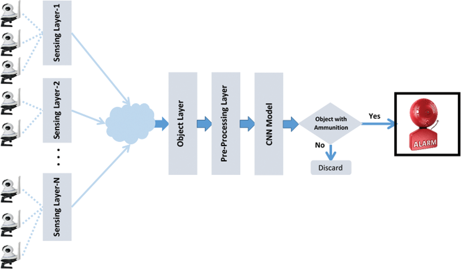 Intelligent Ammunition Detection and Classification System Using Convolutional Neural Network