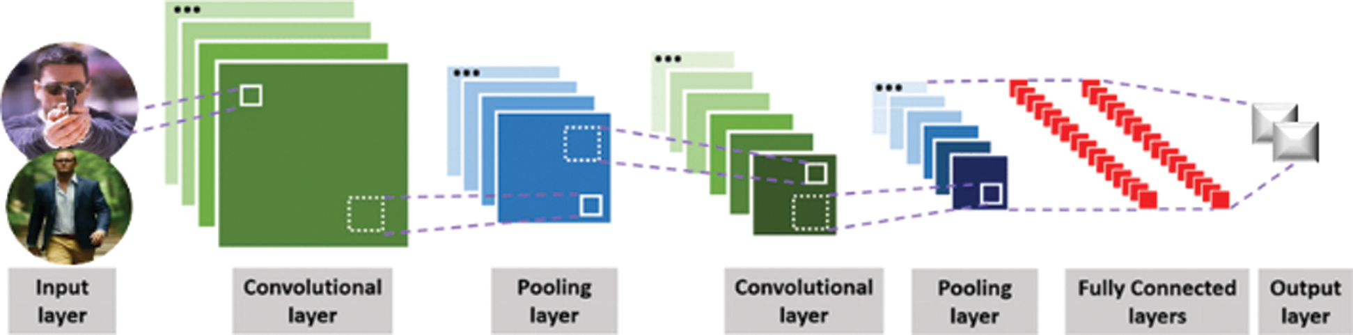 Intelligent Ammunition Detection and Classification System Using Convolutional Neural Network