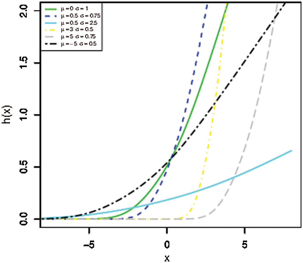 Modeling Liver Cancer and Leukemia Data Using Arcsine-Gaussian Distribution