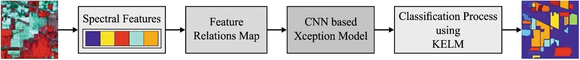 An Intelligent Deep Learning Based Xception Model for Hyperspectral Image Analysis and ...