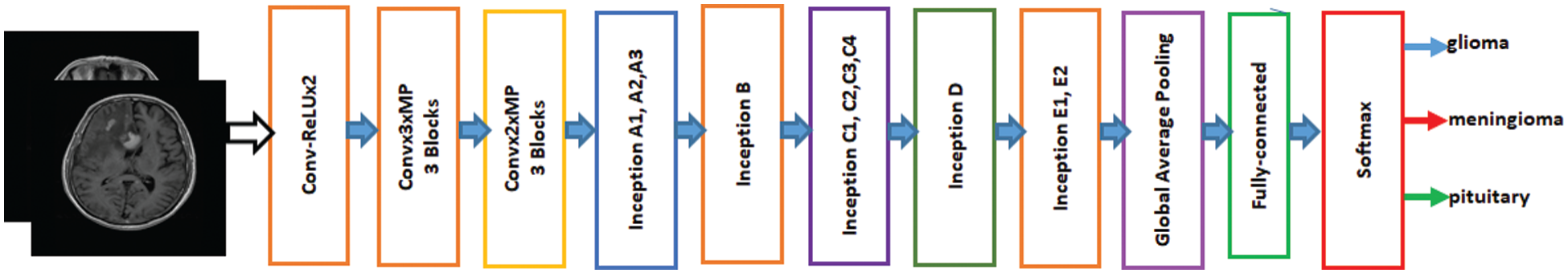 Brain Tumor Classification Based on Fine-Tuned Models and the Ensemble ...