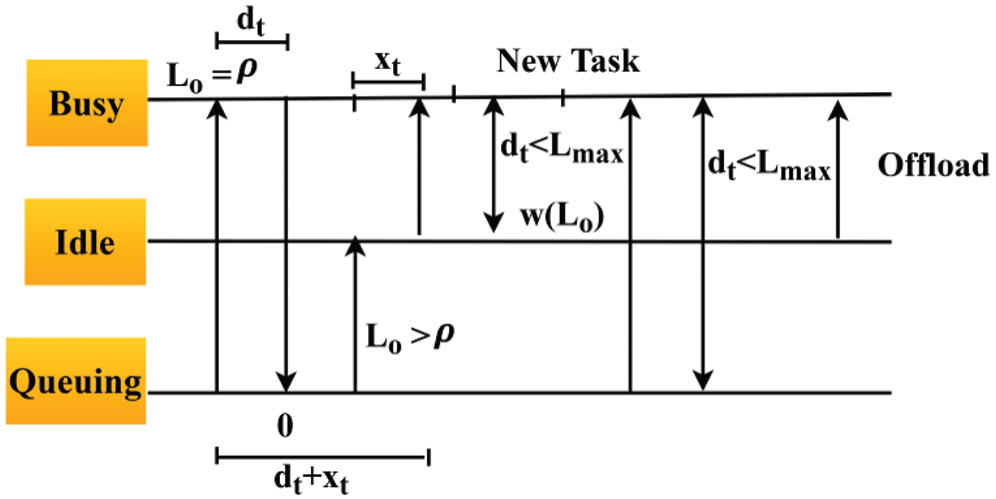 State-Based Offloading Model for Improving Response Rate of IoT Services