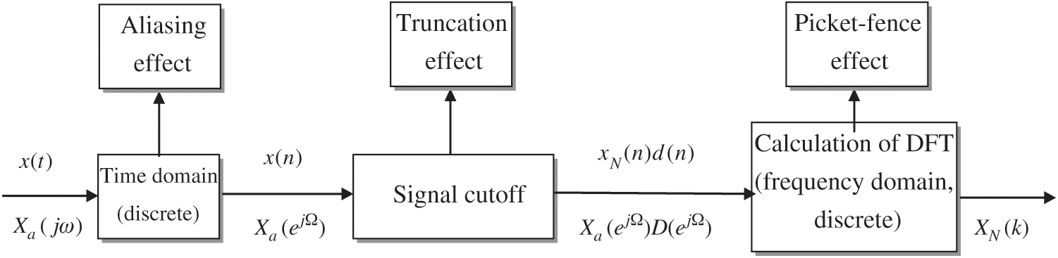 Windowing Techniques, the Welch Method for Improvement of Power ...