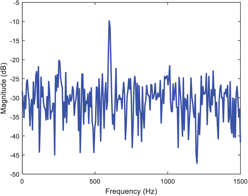 Windowing Techniques, the Welch Method for Improvement of Power Spectrum Estimation