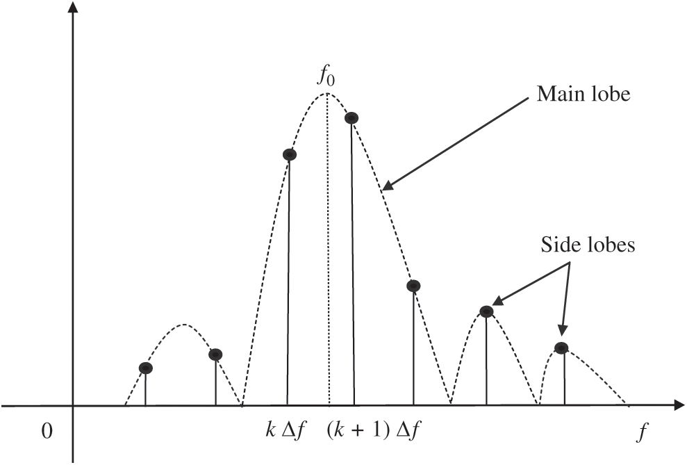 Windowing Techniques, the Welch Method for Improvement of Power ...