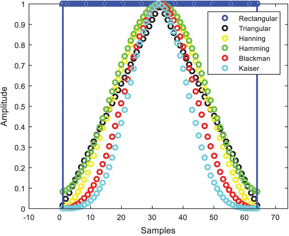 Windowing Techniques, the Welch Method for Improvement of Power Spectrum Estimation