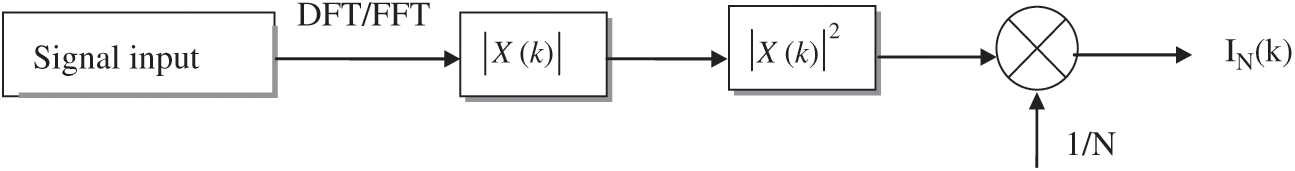 Windowing Techniques, the Welch Method for Improvement of Power ...