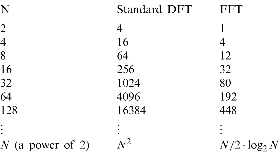 Windowing Techniques, the Welch Method for Improvement of Power Spectrum Estimation