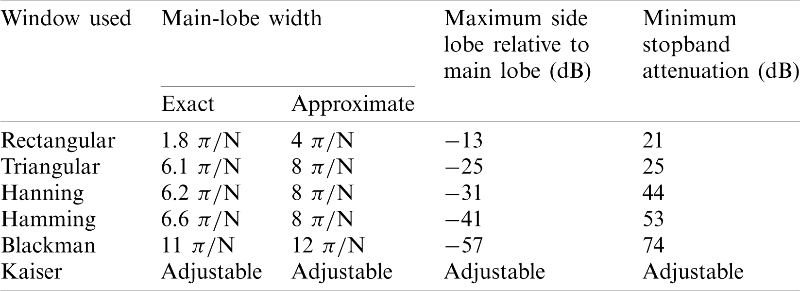 Windowing Techniques, the Welch Method for Improvement of Power ...