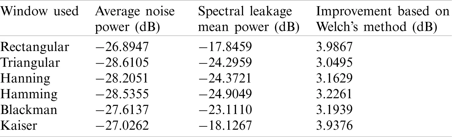 Windowing Techniques, the Welch Method for Improvement of Power ...