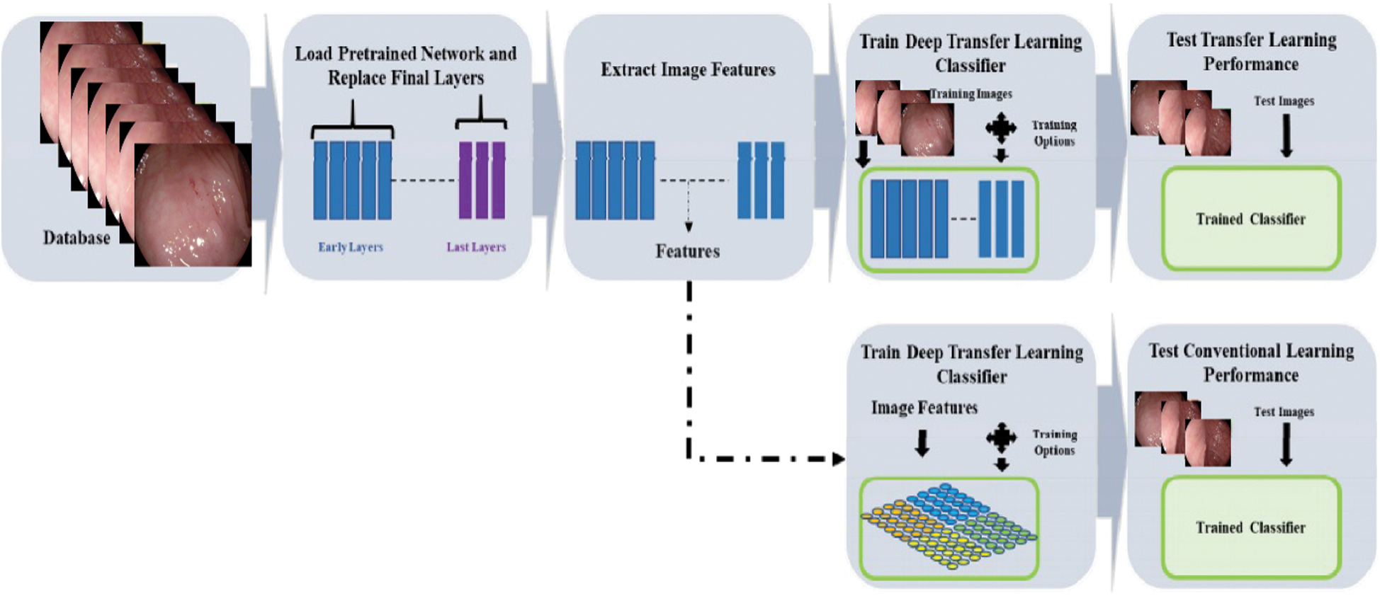 Multiclass Stomach Diseases Classification Using Deep Learning Features ...