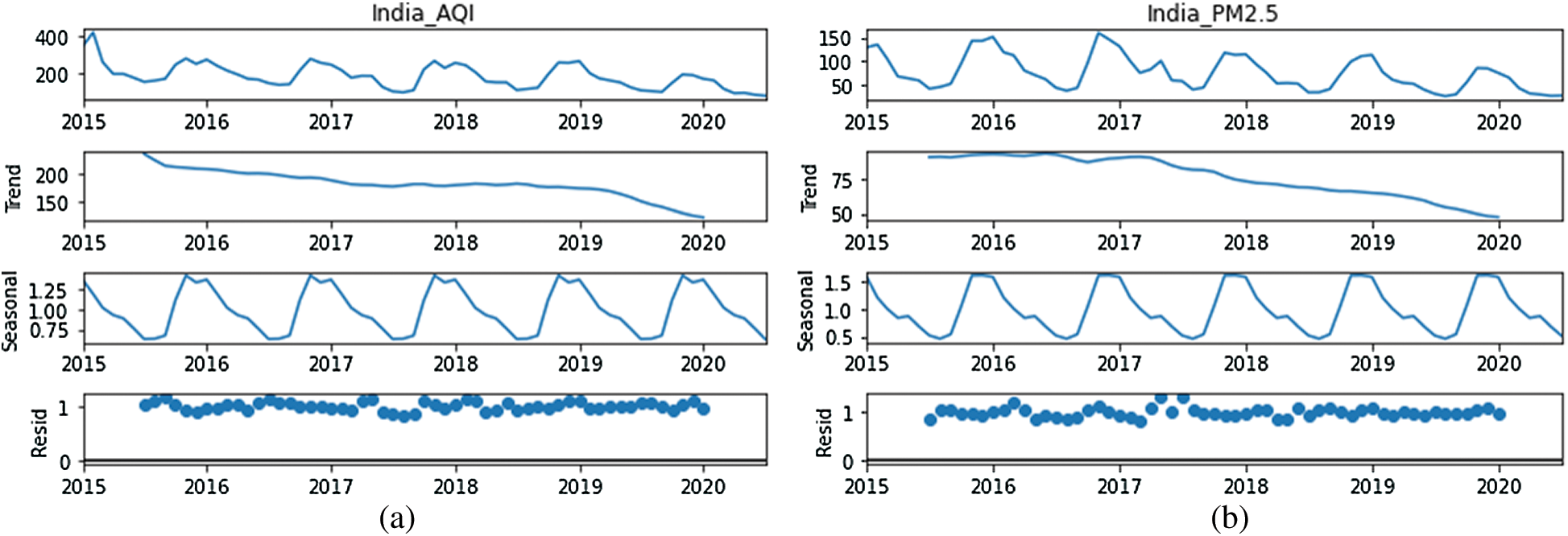 COVID19: Forecasting Air Quality Index and Particulate Matter (PM2.5)