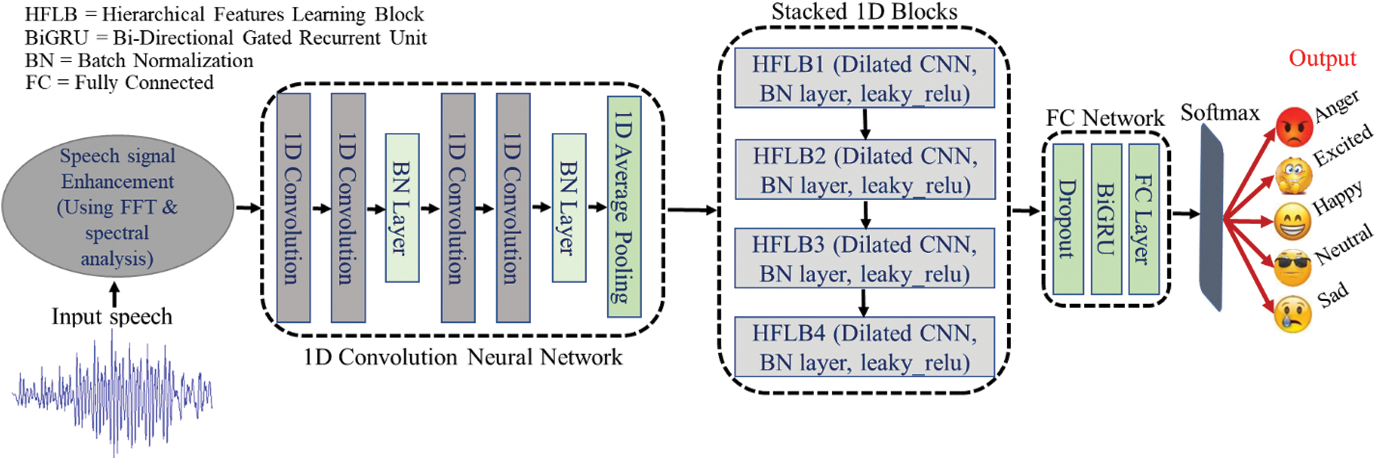 1D-CNN: Speech Emotion Recognition System Using a Stacked Network with ...