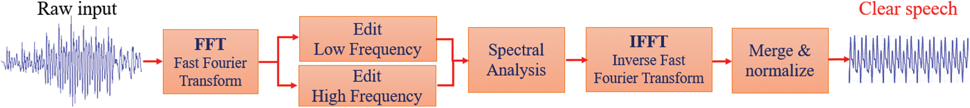 1D-CNN: Speech Emotion Recognition System Using a Stacked Network with ...