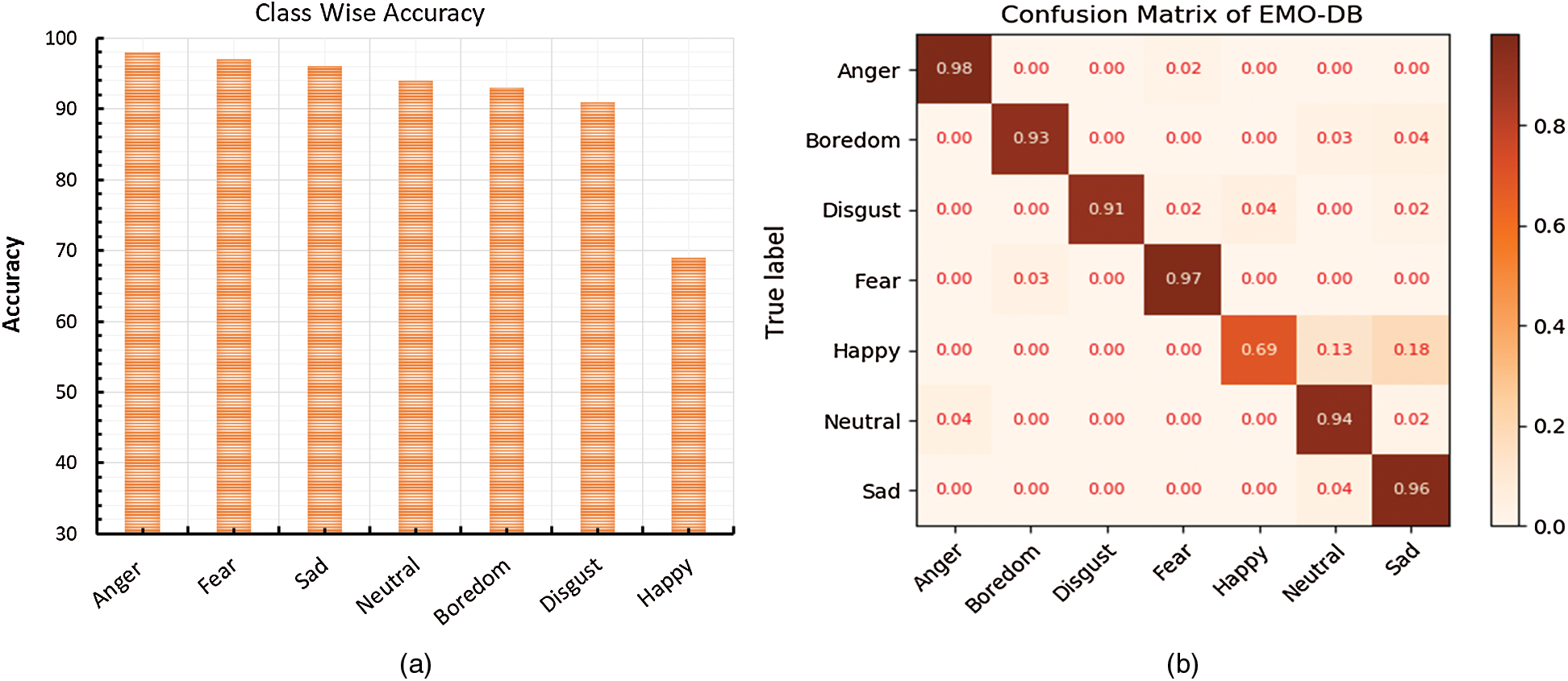 1D-CNN: Speech Emotion Recognition System Using a Stacked Network with Dilated CNN Features