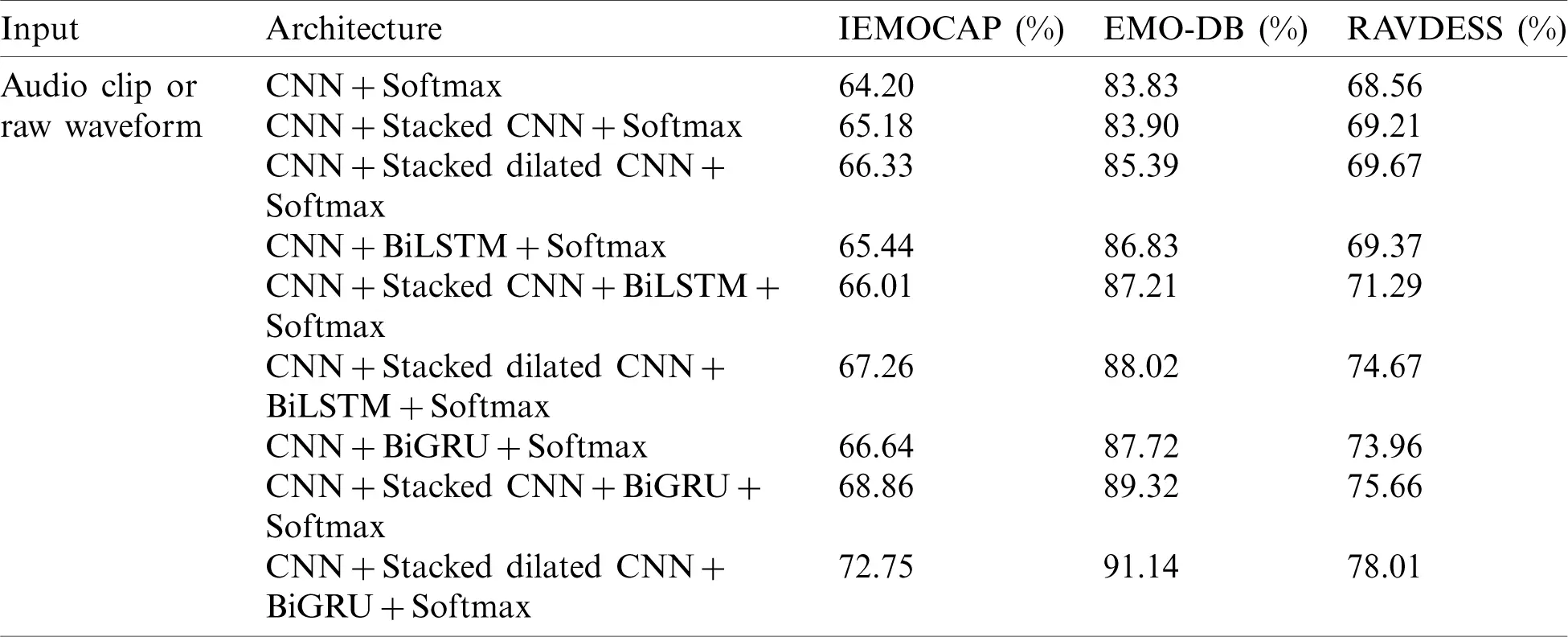 1D-CNN: Speech Emotion Recognition System Using a Stacked Network with Dilated CNN Features