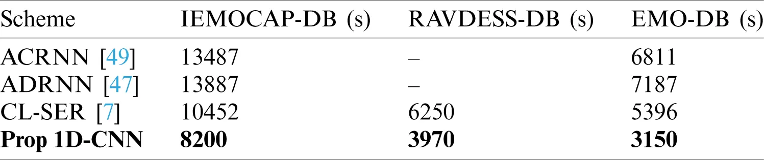 1D-CNN: Speech Emotion Recognition System Using a Stacked Network with Dilated CNN Features