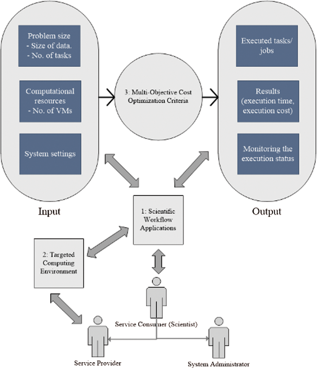 A Heuristics Based Cost Model For Scientific Workflow Scheduling In Cloud