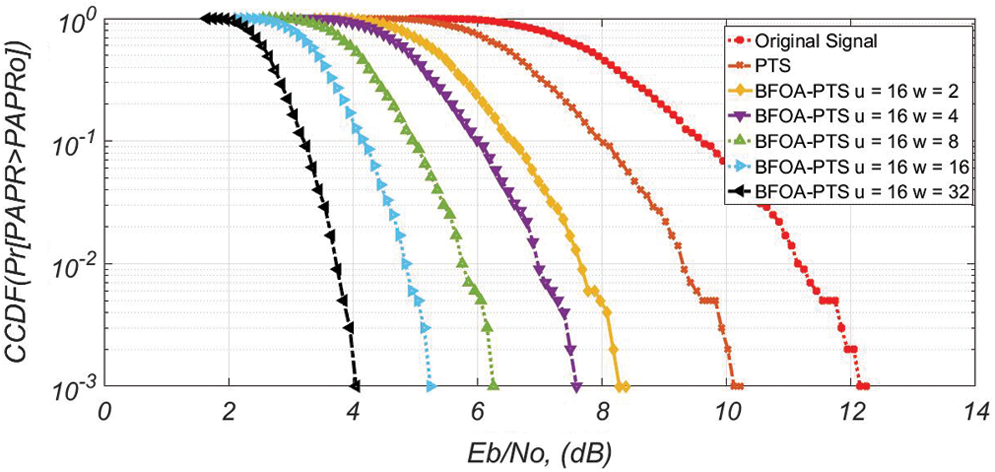An Efficient Genetic Hybrid PAPR Technique for 5G Waveforms