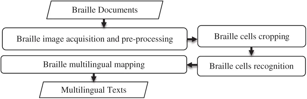 A Deep Learning-Based Recognition Approach for the Conversion of Multilingual Braille Images