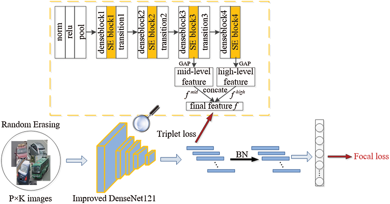 Vehicle Re-Identification Model Based on Optimized DenseNet121 with ...