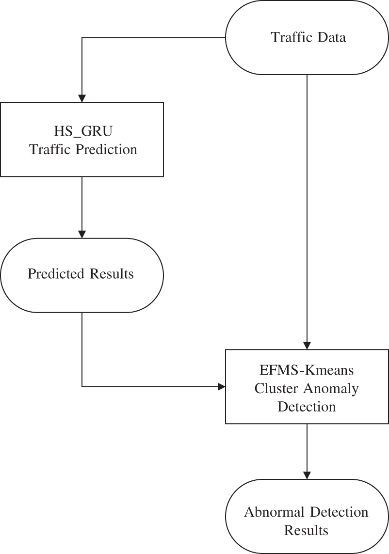 Traffic Anomaly Detection Method Based on Improved GRU and EFMS-Kmeans ...