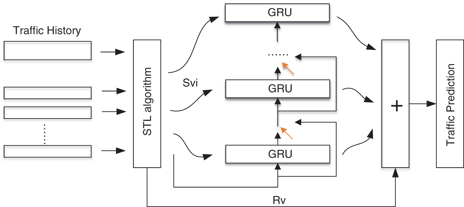 Traffic Anomaly Detection Method Based on Improved GRU and EFMS-Kmeans ...