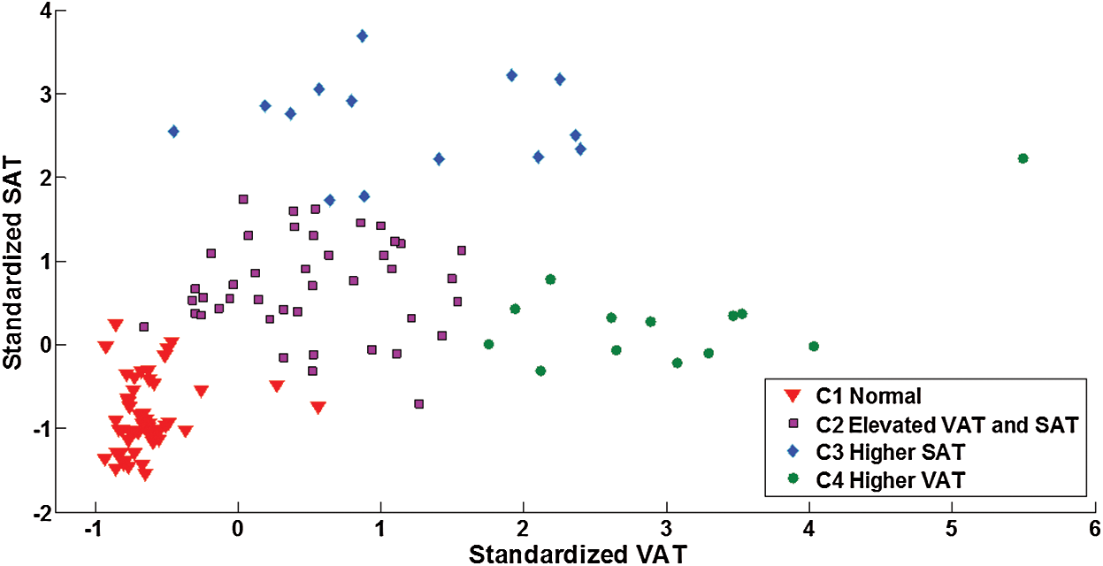 Classifying Abdominal Fat Distribution Patterns by Using Body ...