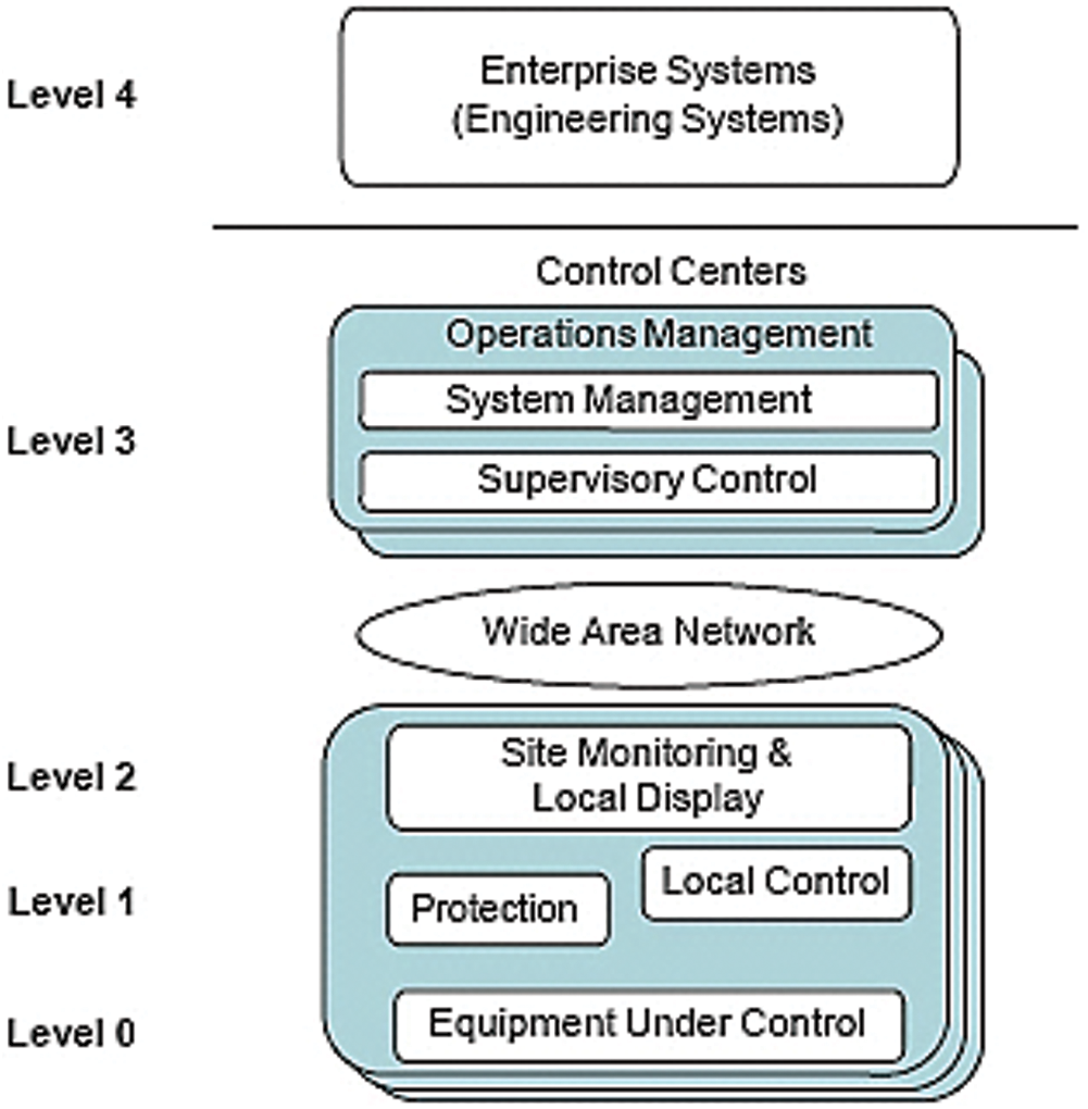 Anomaly Detection In Ics Datasets With Machine Learning Algorithms