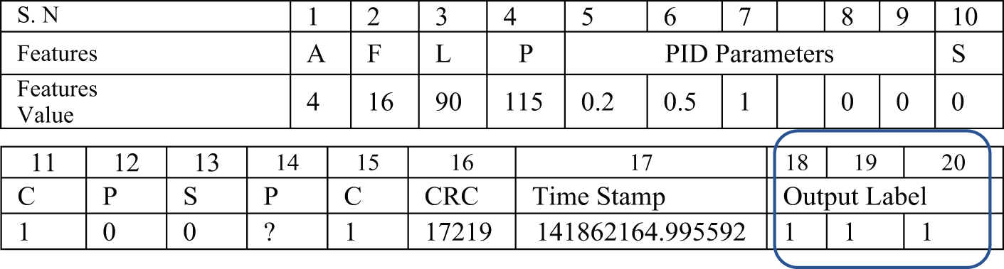 Anomaly Detection in ICS Datasets with Machine Learning Algorithms
