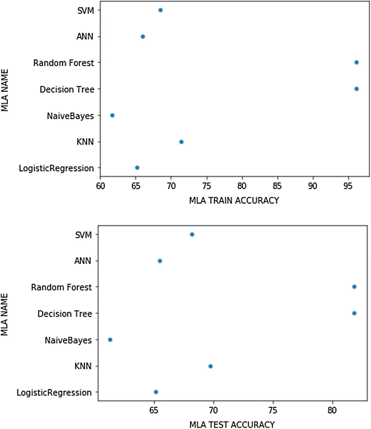 Anomaly Detection in ICS Datasets with Machine Learning Algorithms