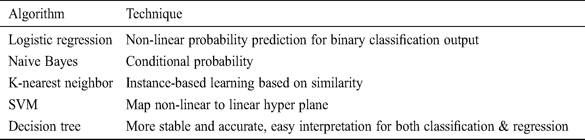 Anomaly Detection in ICS Datasets with Machine Learning Algorithms