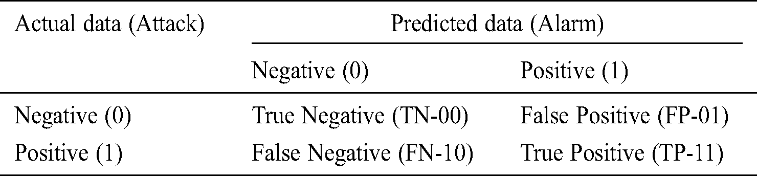 Anomaly Detection in ICS Datasets with Machine Learning Algorithms