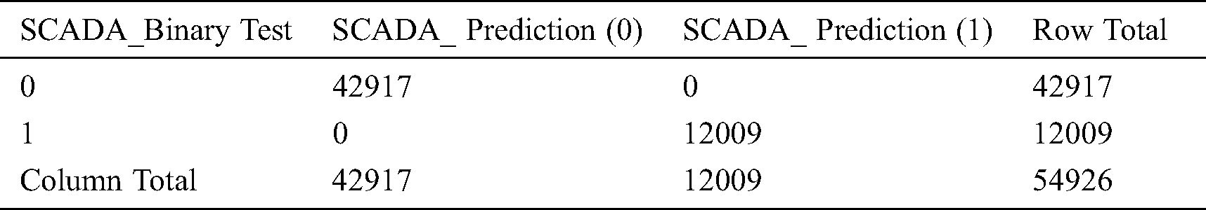 Anomaly Detection in ICS Datasets with Machine Learning Algorithms