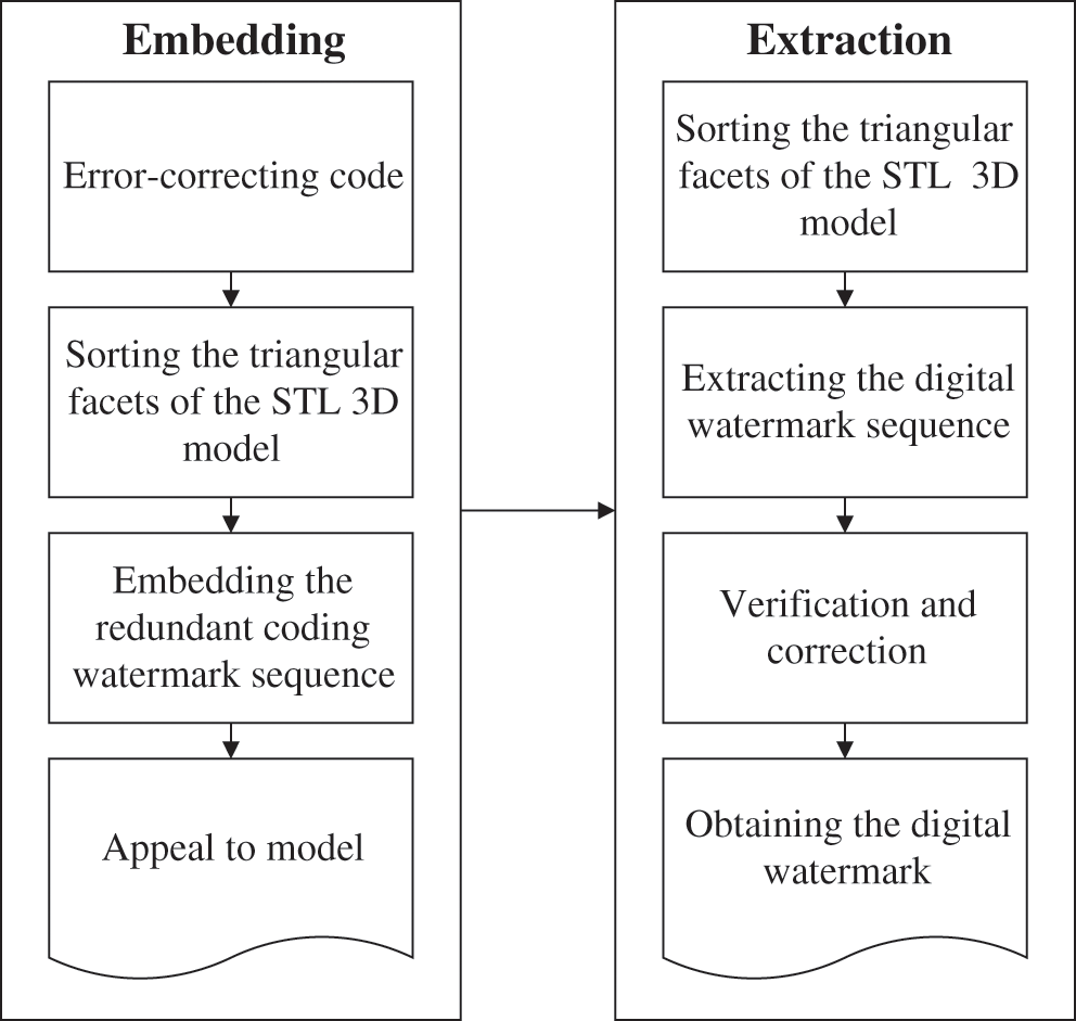 An Error-Correcting Code-Based Robust Watermarking Scheme for ...