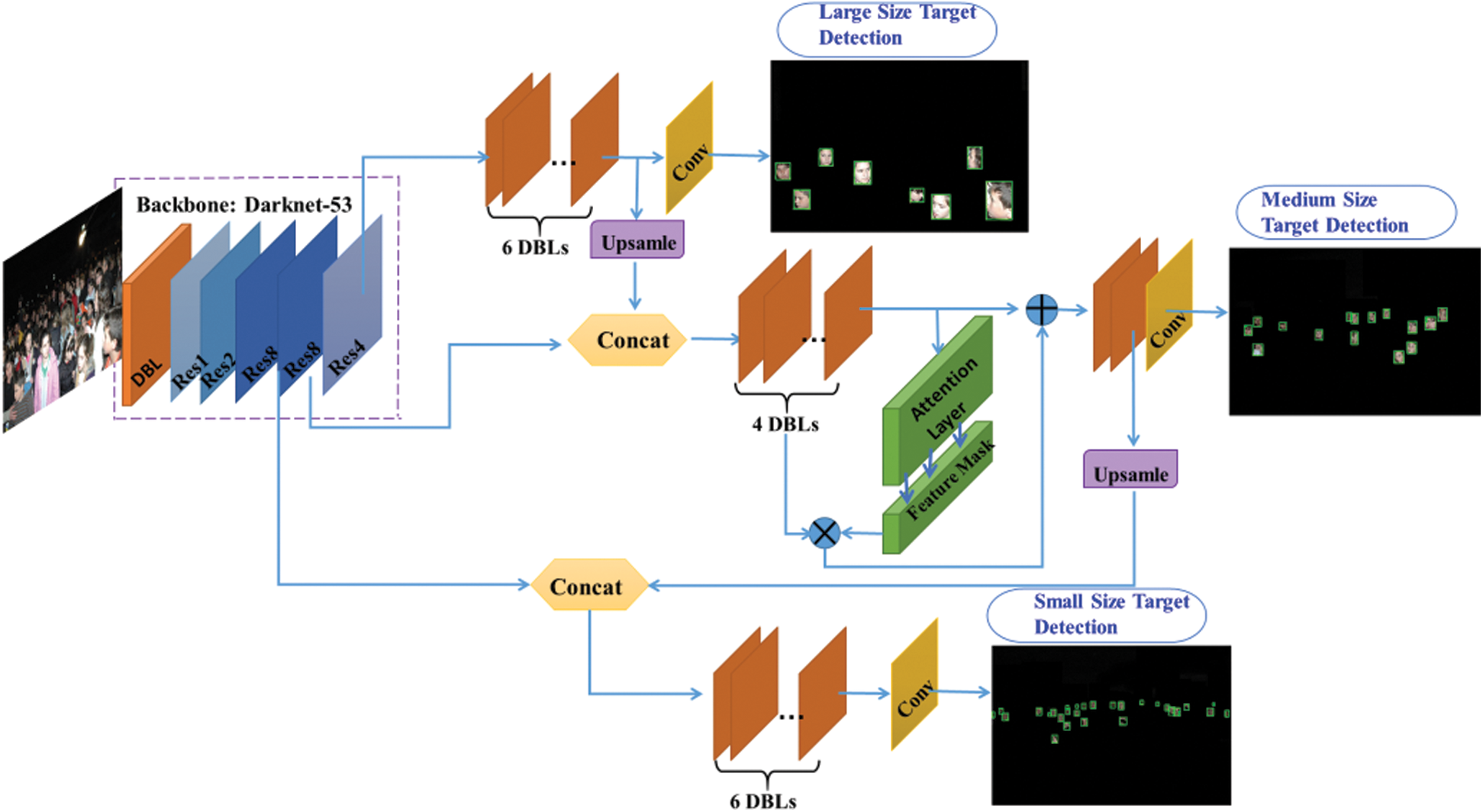 YOLOv3 Attention Face Detector with High Accuracy and Efficiency