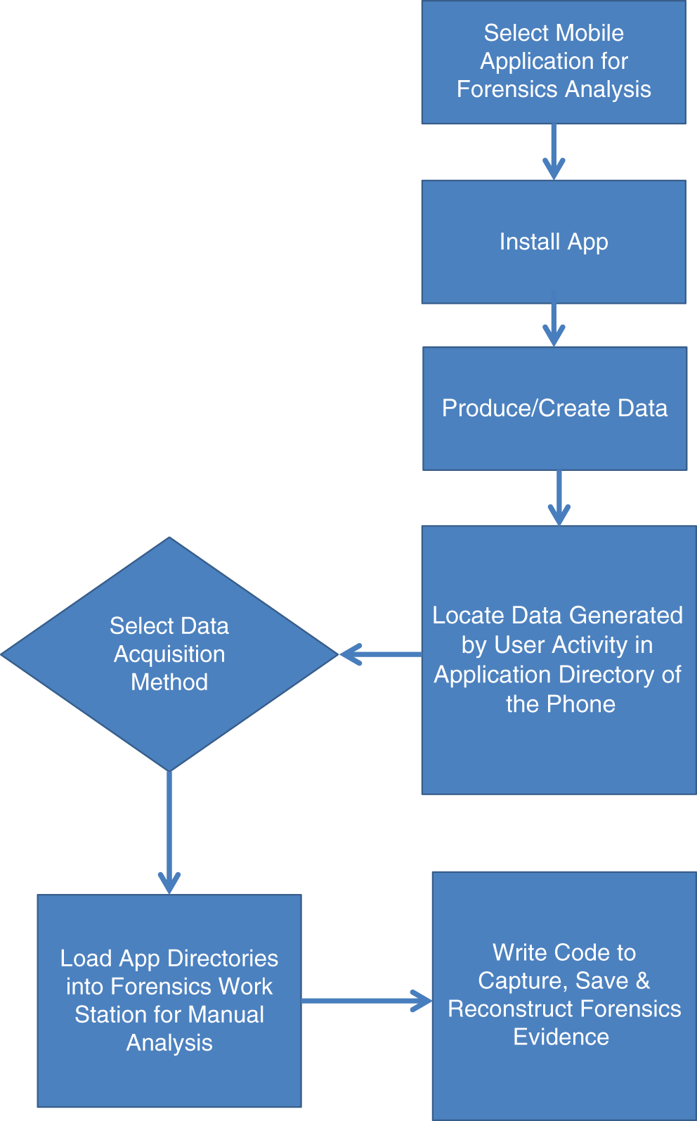 Instagram Mobile Application Digital Forensics