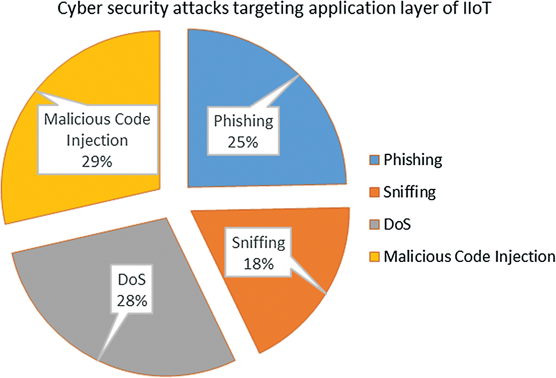 Cyber Security and Privacy Issues in Industrial Internet of Things