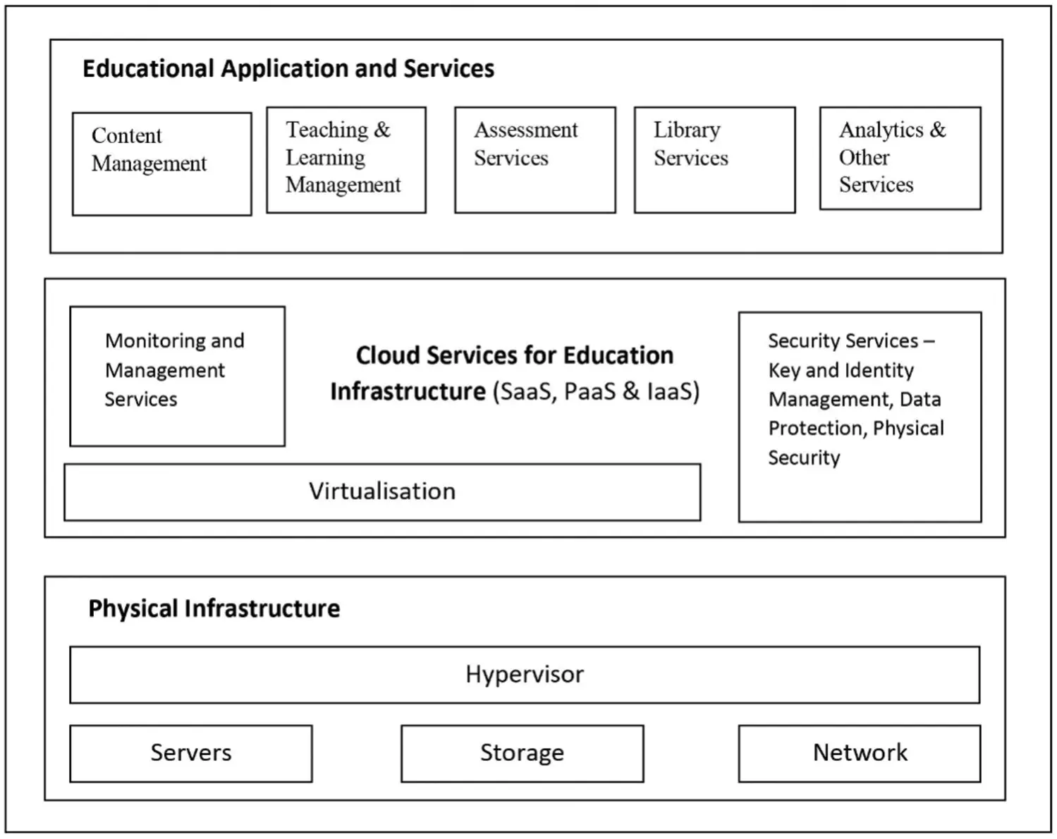 Hybrid Cloud Architecture for Higher Education System