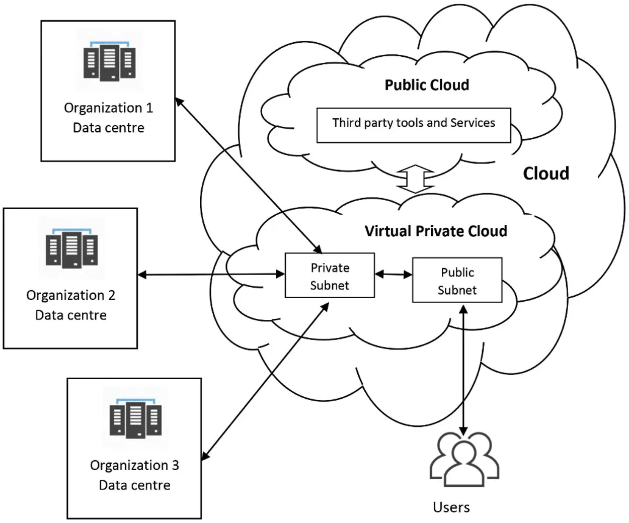 Hybrid Cloud Architecture for Higher Education System