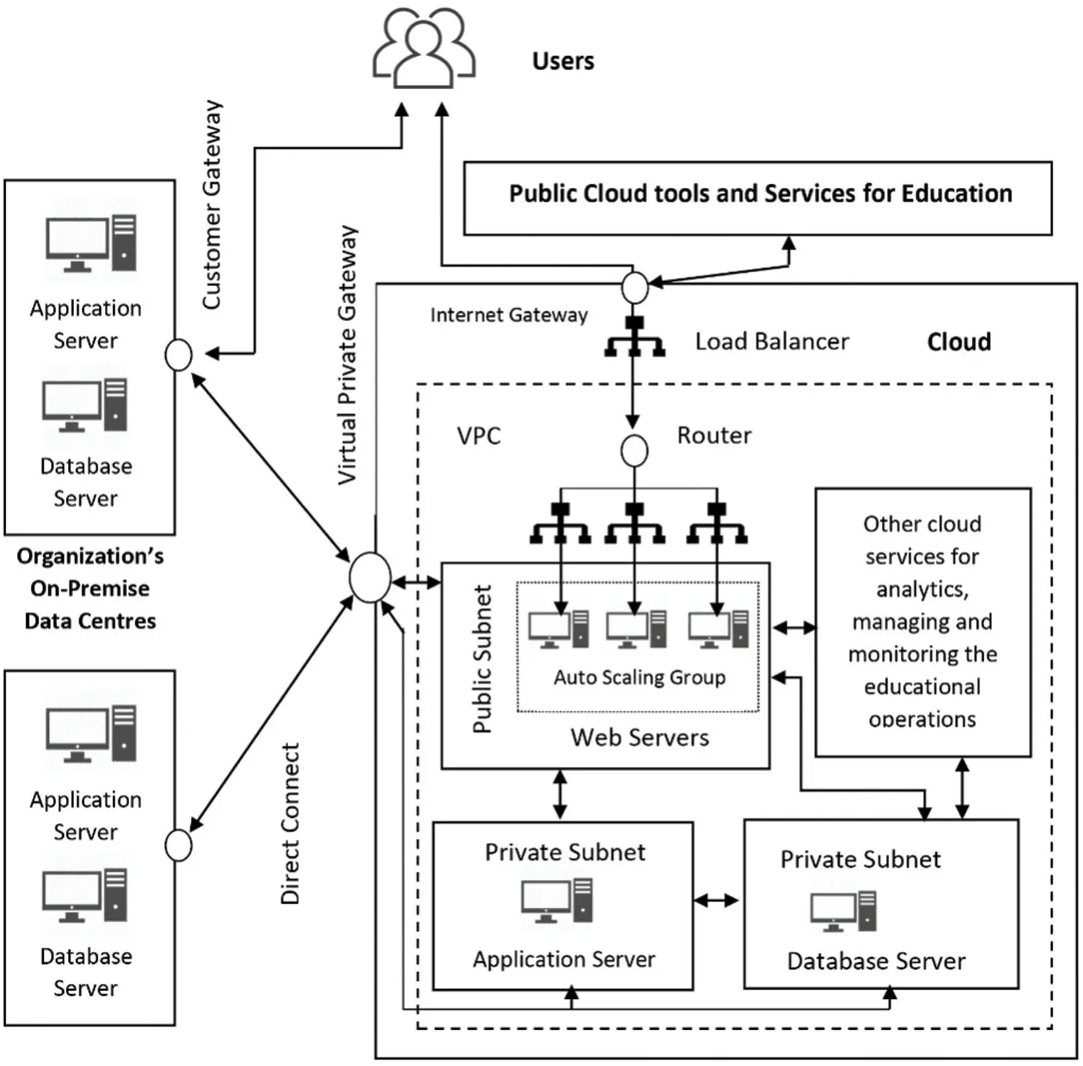 Hybrid Cloud Architecture for Higher Education System