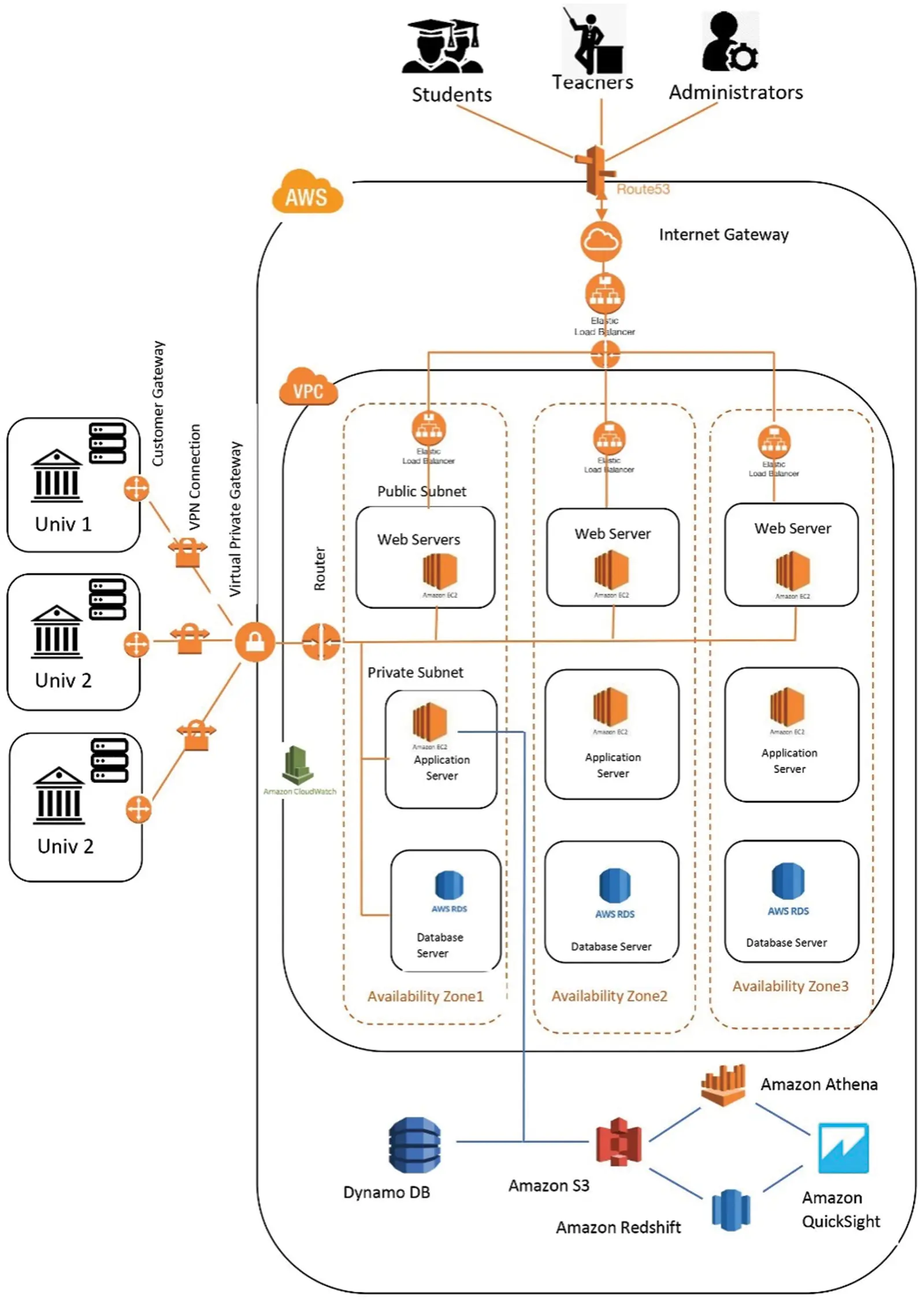 Hybrid Cloud Architecture for Higher Education System