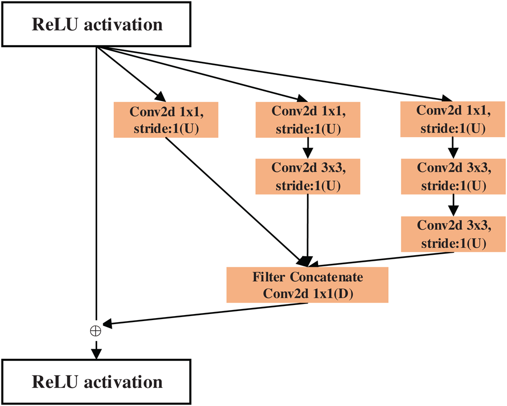 Multi-Object Detection of Chinese License Plate in Complex Scenes