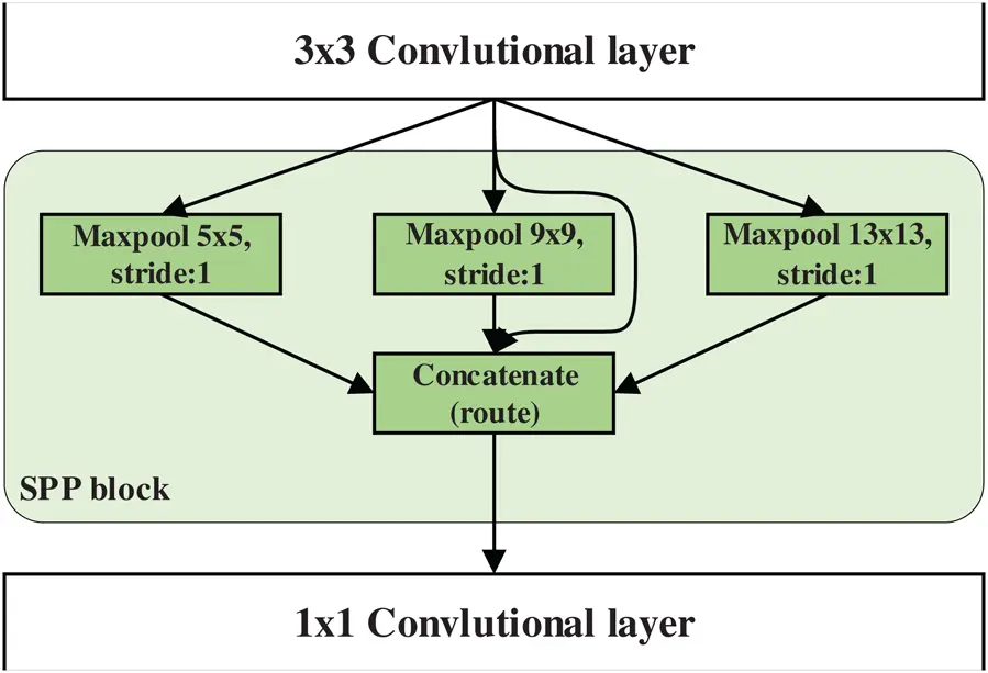 Multi-Object Detection of Chinese License Plate in Complex Scenes