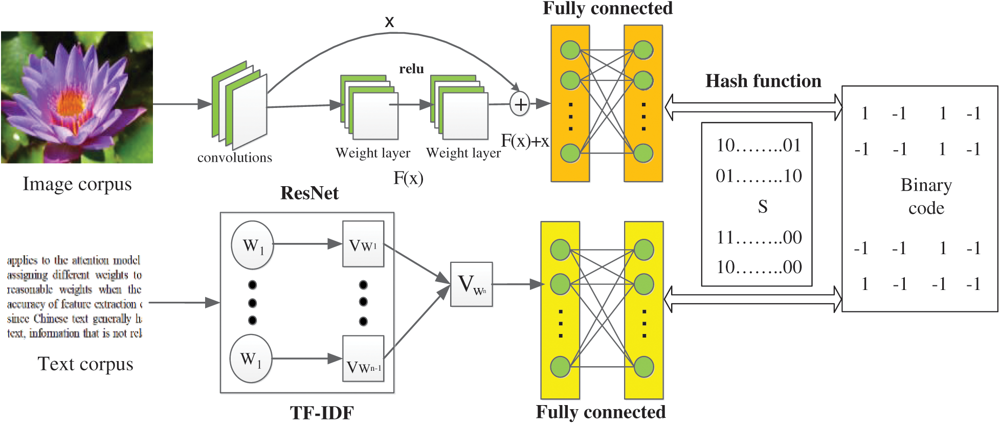 Cross Modal Hashing Retrieval Based On Deep Residual Network
