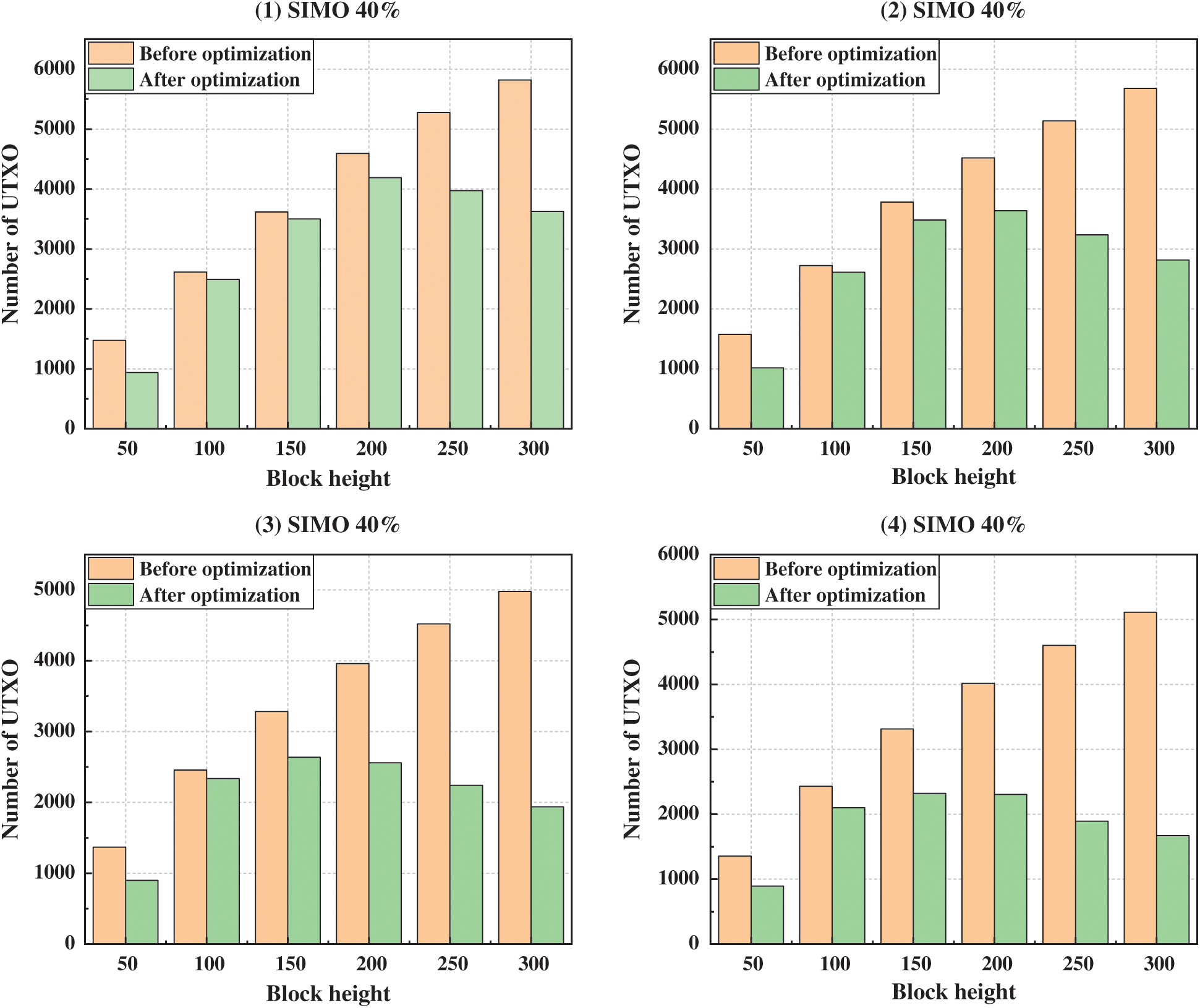 A Storage Optimization Scheme for Blockchain Transaction Databases