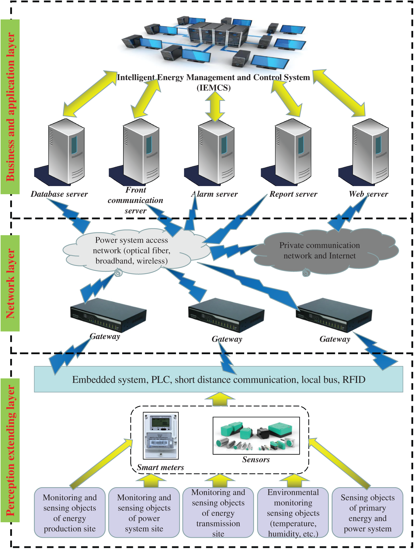 Internet of Things Enabled Intelligent Energy Management and Control ...
